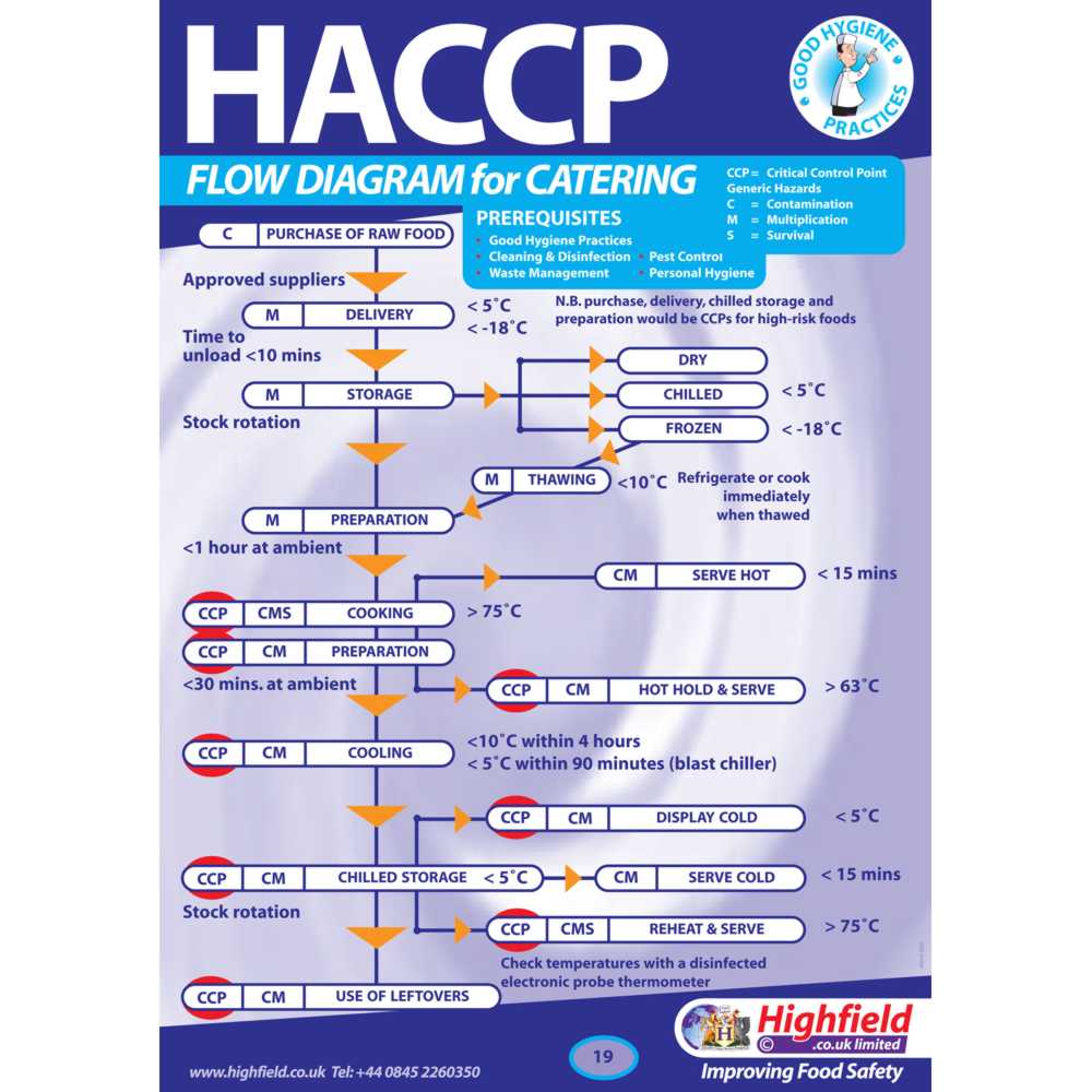 HACCP Flow Chart – Food Safety Direct
